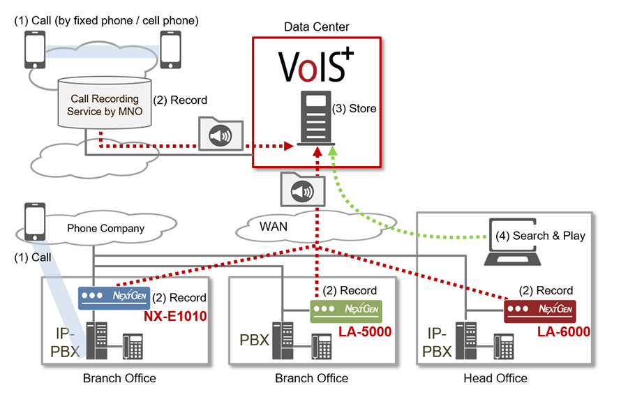 VoISplus | Solutions & Services | NextGen English