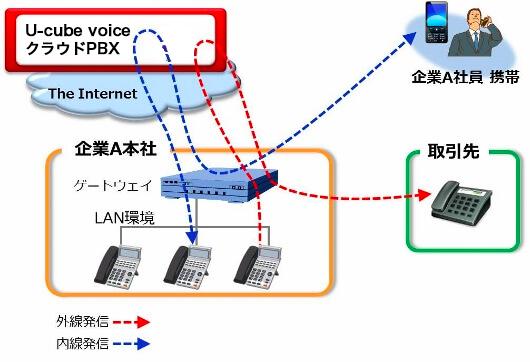 U-cube voice(ユーキューブ ボイス) クラウドPBXタイプ | ソリューションサービス | NextGen