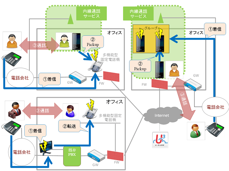 U-cube voice クラウドPBX | ソリューションサービス | NextGen