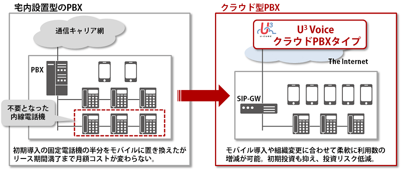 U³ Voice（ユーキューブ ボイス）クラウドPBX | ソリューションサービス | NextGen